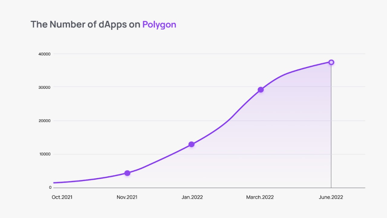 Polygon Network tiene más de 37.000 DApps en desarrollo en su ...