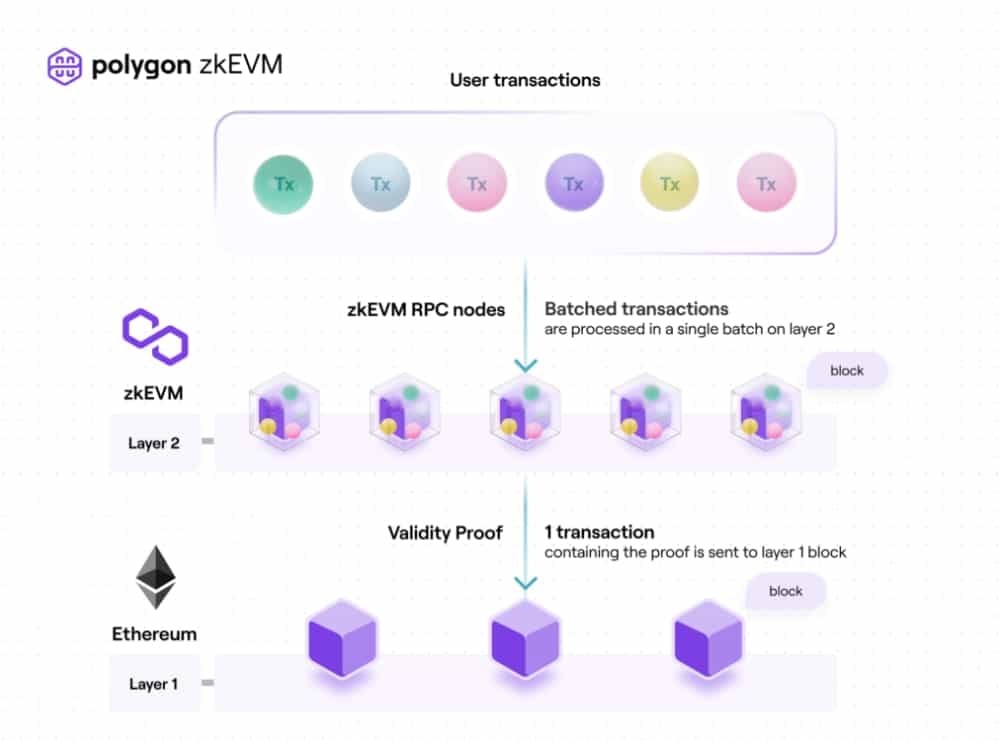 La testnet pública de Polygon zkEVM ya está disponible