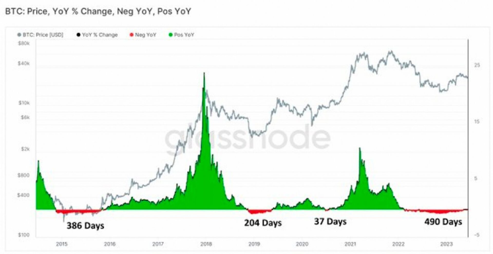 Bitcoin: El bear market más largo de la historia