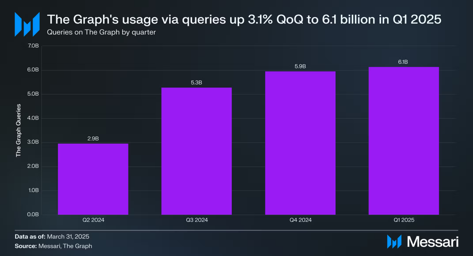 The Graph breaks query record in Q1: Subgraph adoption on the Web3 grows